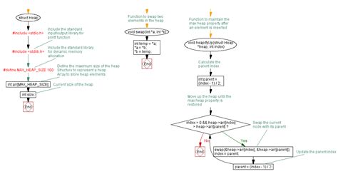 Implementing Heap Operations In C Insert Delete Display