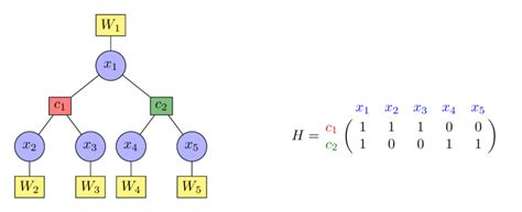 factor graph and parity check matrix for the 5 bit linear code in the download scientific