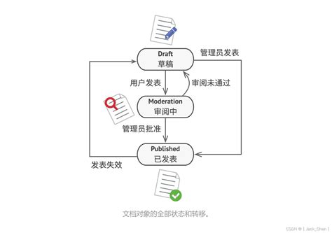 行为型设计模式之状态模式 行为型设计模式状态模式 csdn博客