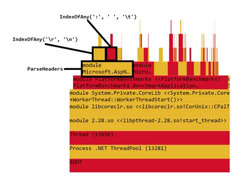 opportunities to improve te platform plaintext benchmark · issue 63059 · dotnet runtime · github
