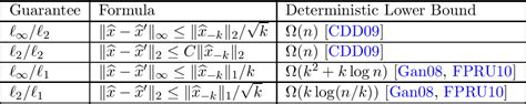 table 1 from deterministic sparse fourier transform with an ell infty guarantee semantic scholar