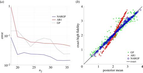 nonlinear information fusion algorithms for data efficient multi fidelity modelling