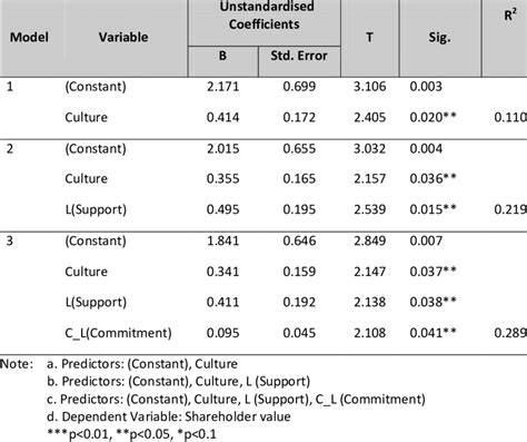 hierarchical multiple regression model on critical success factors and download table