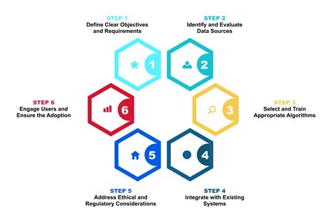 AI Challenges In Software Development 6 Steps For Easier AI Adoption