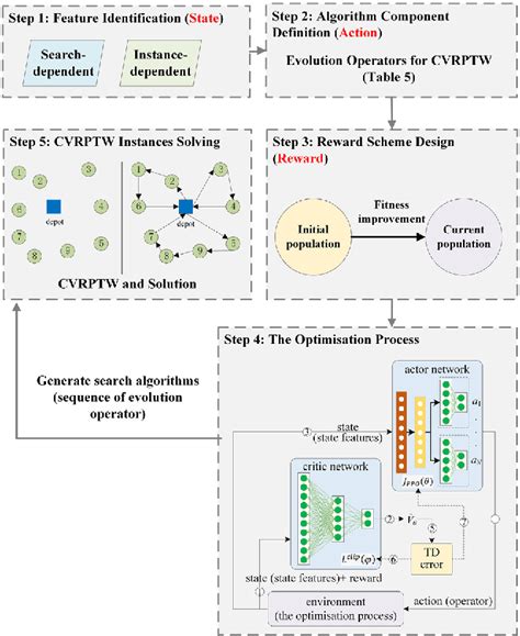 [pdf] automated algorithm design using proximal policy optimisation with identified features
