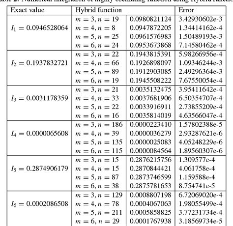 table 2 from numerical integration of highly oscillating functions using quadrature method