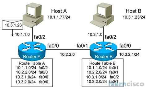 The Network Layer I Addressing Telecommunications And Networking