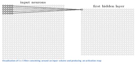 introduction to convolutional neural network by zahra elhamraoui analytics vidhya medium