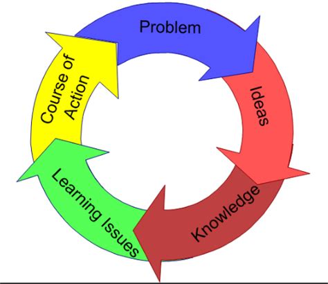 keunggulan model pembelajaran problem solving