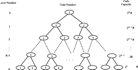 figure 1 from an efficient dynamic orthogonal variable spreading factor code allocation approach