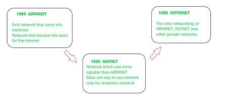Computer Network Evolution Of Network GeeksforGeeks