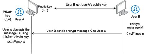 asymmetric cryptography the rsa algorithm with examples just cryptography