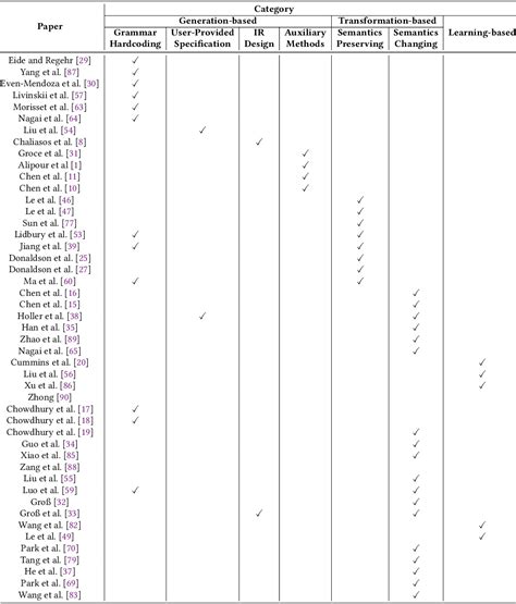 PDF A Survey Of Modern Compiler Fuzzing Semantic Scholar