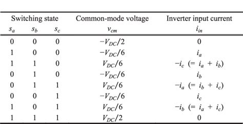 selection of pwm methods for common mode voltage and dc link capacitor current reduction of