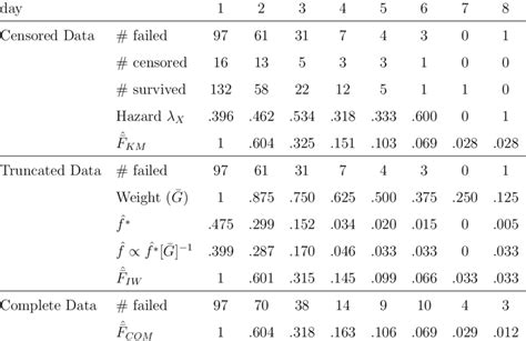 estimation of f using censored truncated and complete data a comparison download table