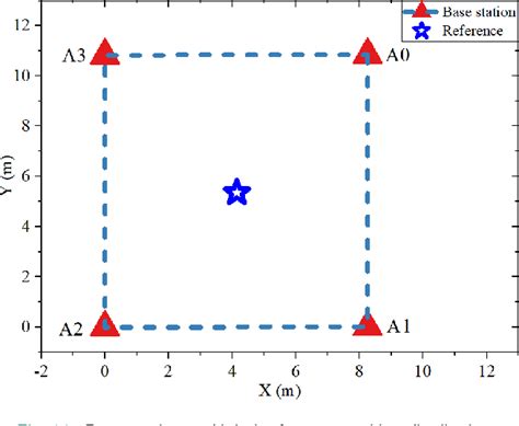 figure 11 from efficient localization algorithm with uwb ranging error correction model based on