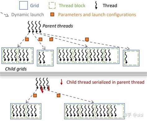 a compiler framework for optimizing dynamic parallelism on gpus 知乎