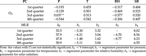 Pearson S Correlation And Multiple Linear Regression Results For VNT