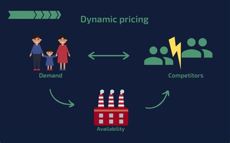 the pros and cons of using dynamic pricing in ecommerce