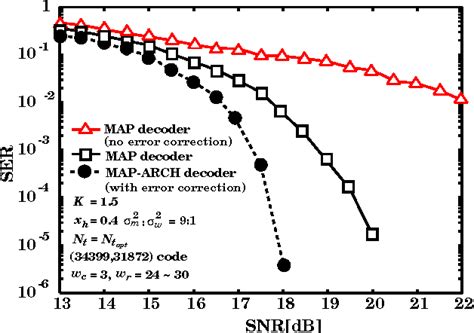 maximum a posteriori estimation using arch models and burst error correcting array codes for