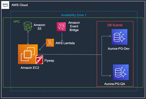 Automate Schema Version Control And Migration With Flyway And Aws Lambda On Amazon Aurora