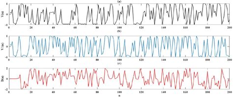 figure 6 from chaotic compressive spectrum sensing based on chebyshev map for cognitive radio