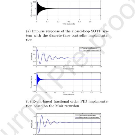 a fractional order pd controller applied to a fotf process download scientific diagram