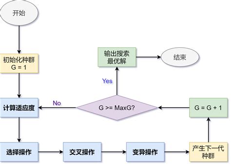 改进遗传算法求解数独谜题模型详解（go语言） 知乎