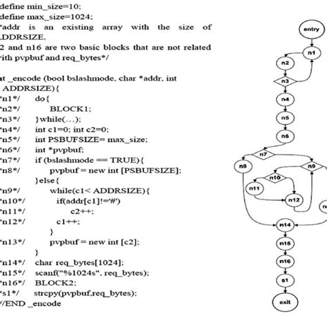 a sample code with exploited buffer overflow vulnerability download scientific diagram