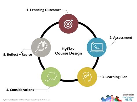 unit 1 what is hyflex hyflex course design and teaching strategies