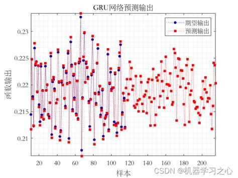 时序预测 matlab实gru 门控循环单元 时间序列多步预测 matlab gru csdn博客