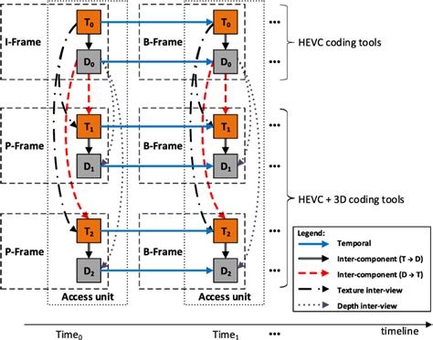 figure 1 from fast 3d hevc depth map encoding using machine learning semantic scholar