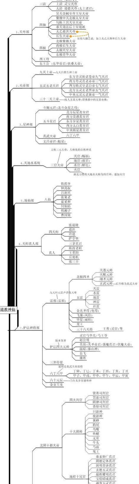 中国道教神仙谱系大全 道教神仙谱系最全最系统的中国神话神仙介绍珍藏版 史册号