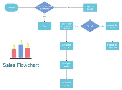 How To Create A Sales Process Flowchart