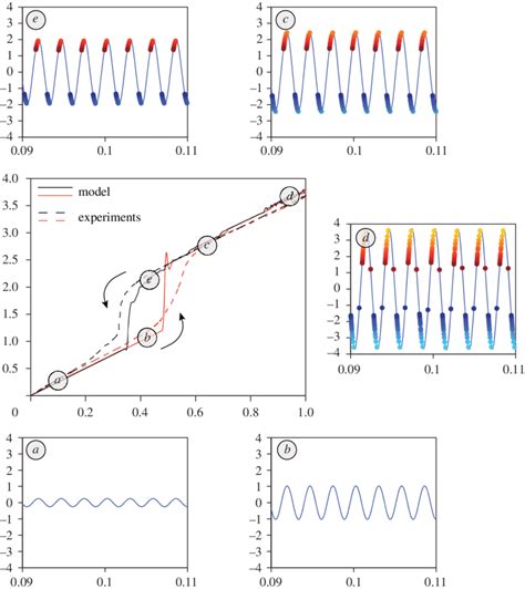 different stages of the hysteresis diagram in the central panel we download scientific