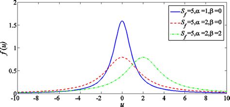 cauchy distribution for different values of a s f and b download scientific diagram