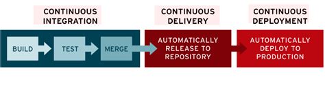 continuous integration continuous delivery and continuous deployment