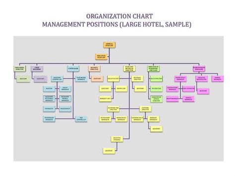 Company Organizational Chart Template Hotel Organization Prirewe
