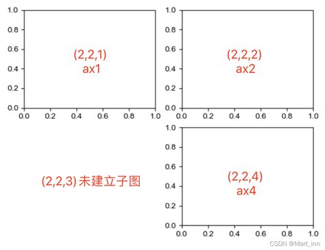 【ds with python】matplotlib入门 一 ：架构概述、面向对象编程绘图与函数式绘图基础 johngo学长