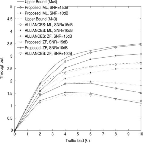 throughput comparison under both different threshold values and download scientific diagram
