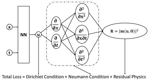 physics informed neural network architecture the nn takes in the download scientific diagram