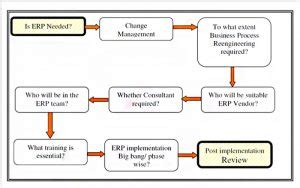 Top 10 Challenges Faced By An Organisation In ERP Implementation EU