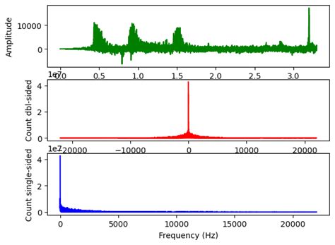 Fft How Can I Remove Noise From A Wav Audio File Given The Noise