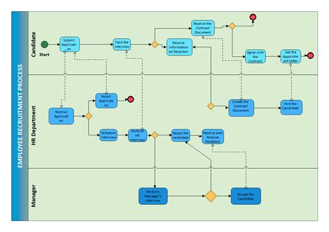 Free Editable Bpmn Examples Edrawmax Online