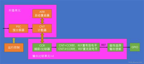 [stm32学习笔记] 3 tim stm32的tim和时钟的关系 csdn博客