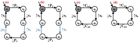 processes free full text a fault tolerant and reconfigurable control framework modeling