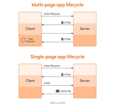 SPA PWA SSG SSR And SEO Vue FAQ