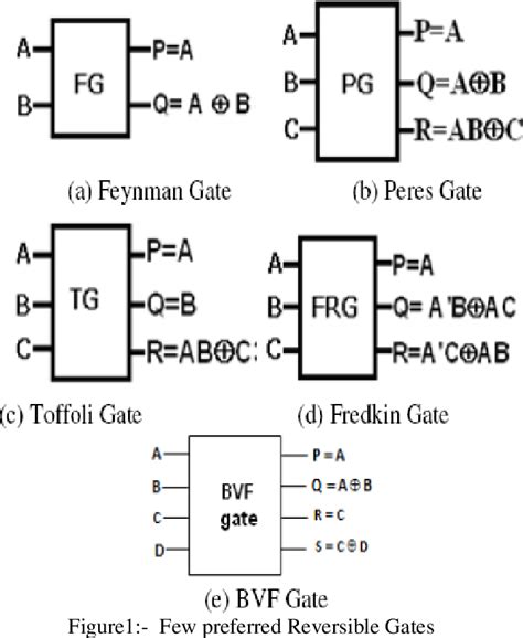 figure 1 from a review for fault tolerant full adder subtractor using reversible gates
