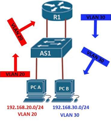 Inter Vlan Routing Ccna Blog