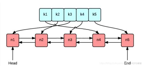 redis的缓存淘汰策略 redis默认缓存淘汰策略 lemon的技术博客 51cto博客